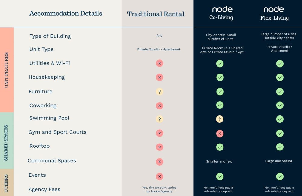 Node Living | The Hubs